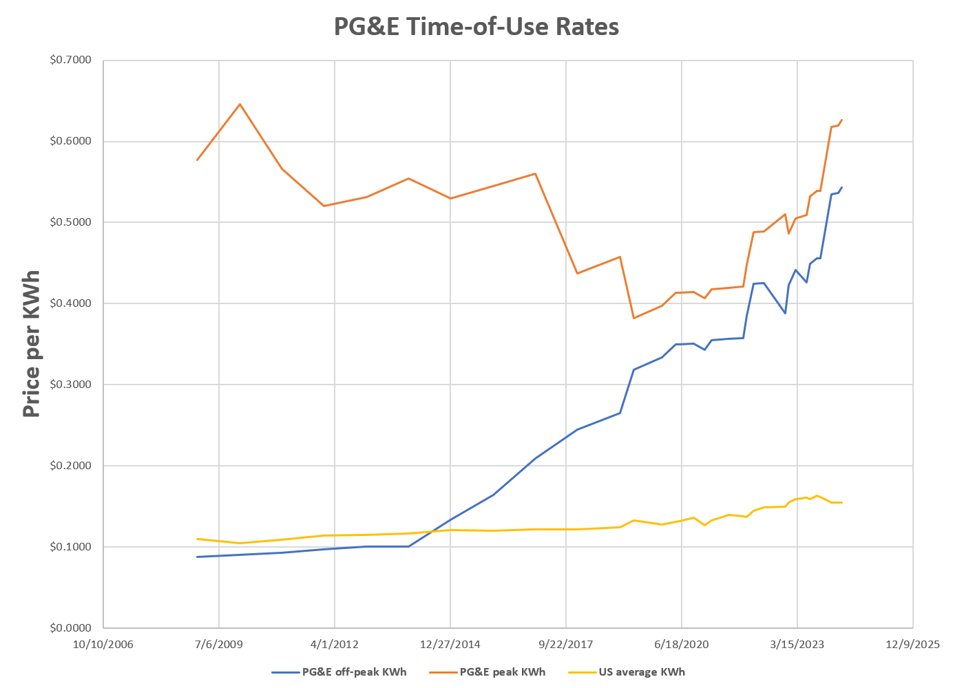 There's not enough power for America's high-tech ambitions | Hacker News